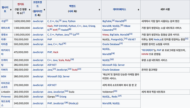 프로그래밍 언어 Html 파이썬python C언어 Javasql Phpxml 자바스크립트javascript차 코딩 공부 순서 A21