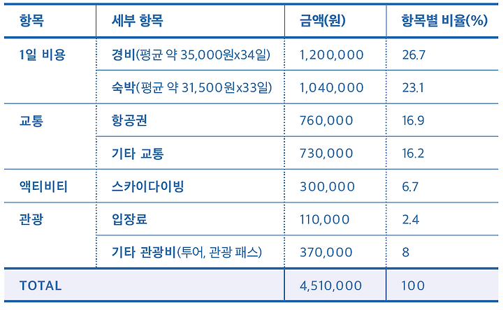 유럽 배낭여행 준비 여행 경비 비용 물가 세미패키지 A19